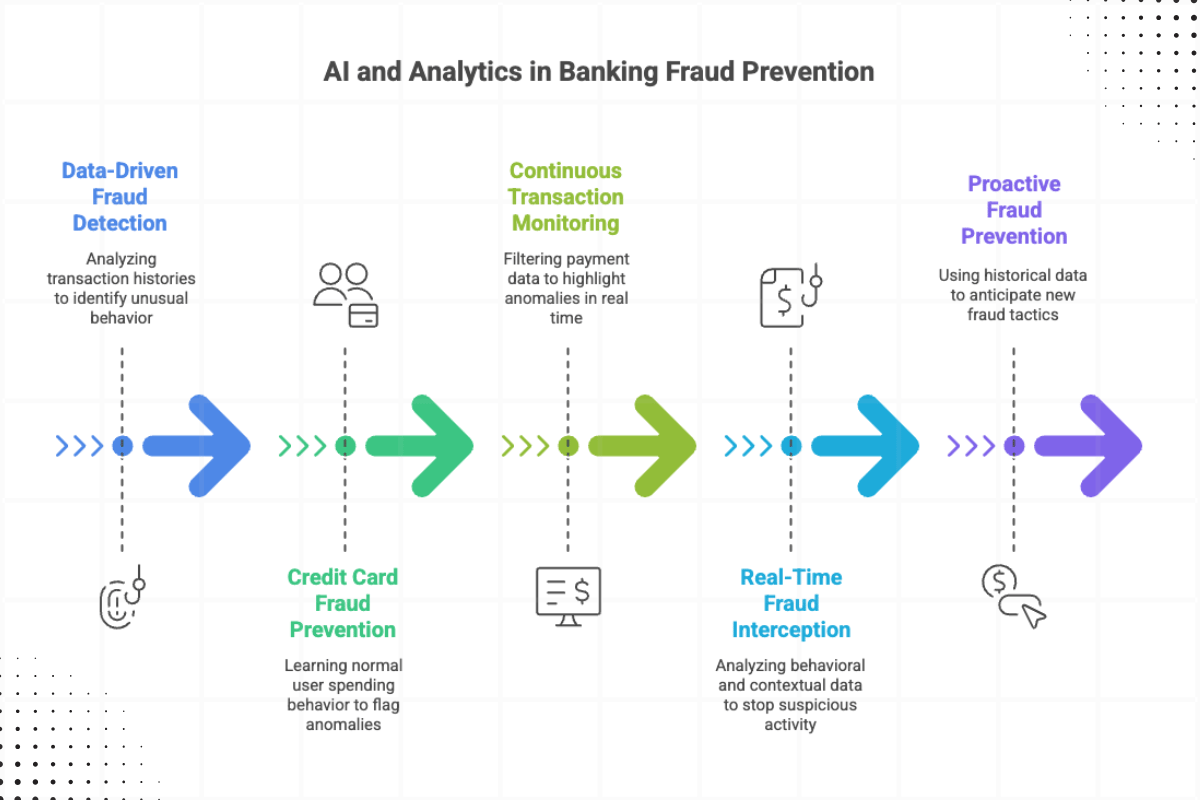 Card Fraud Analytics: AI-Powered Fraud Detection Strategy for Risk Heads