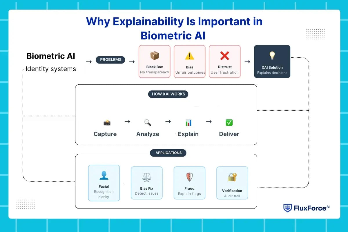 Building Trustworthy Biometric Models Through Explainability
