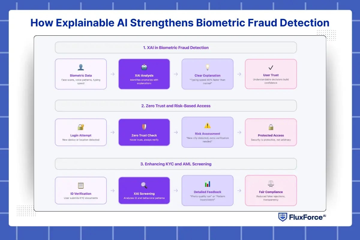 Building Trustworthy Biometric Models Through Explainability