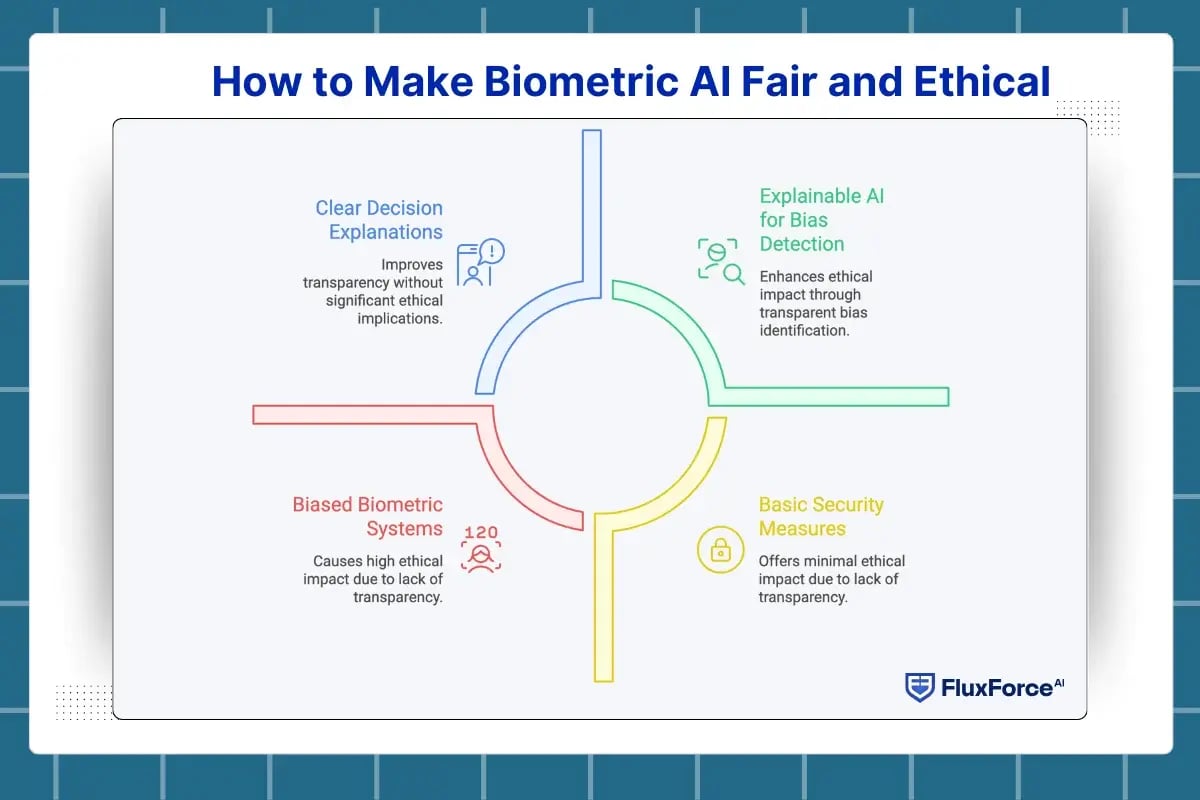 Building Trustworthy Biometric Models Through Explainability